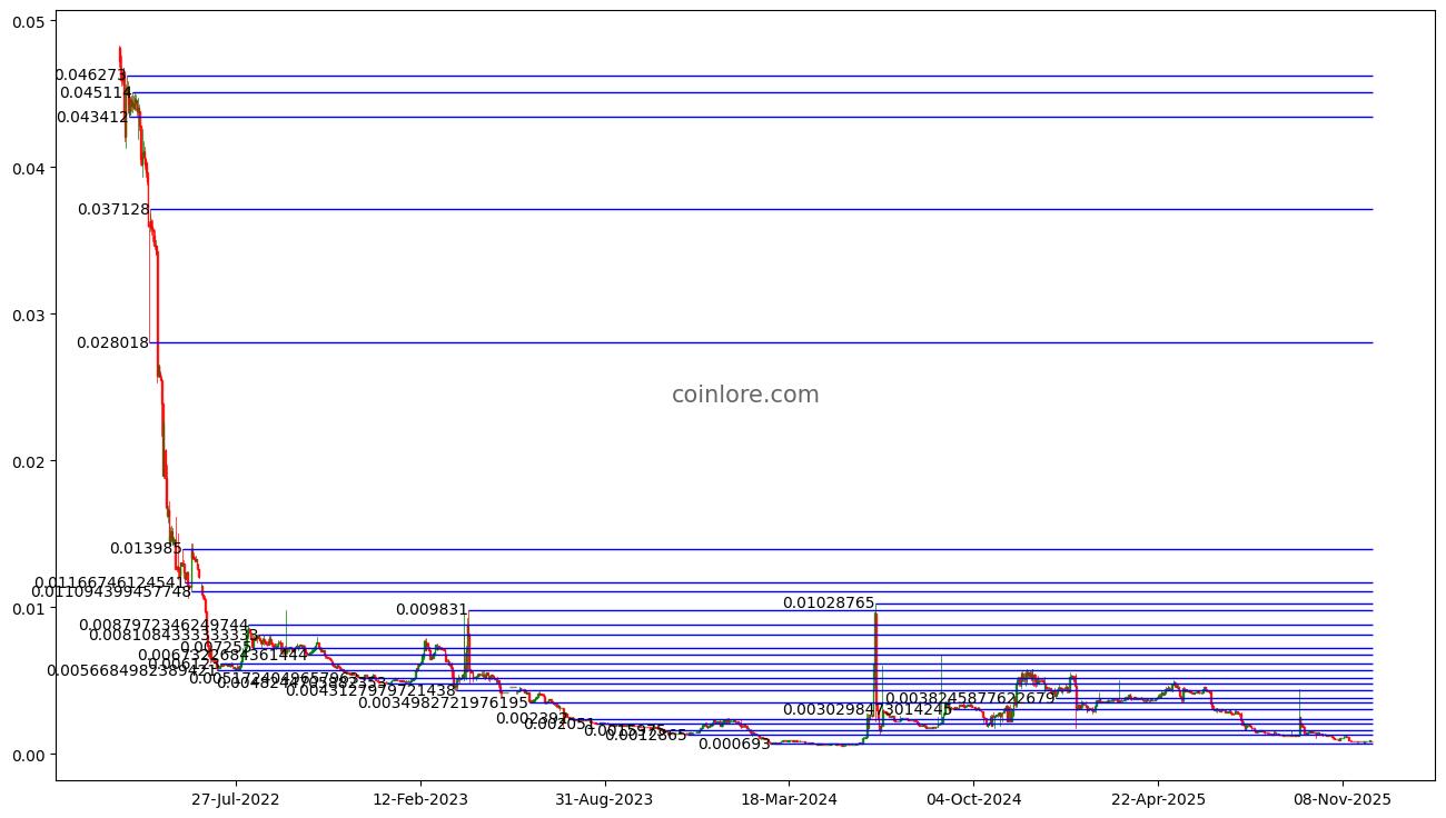 MarhabaDeFi Support and resistance levels