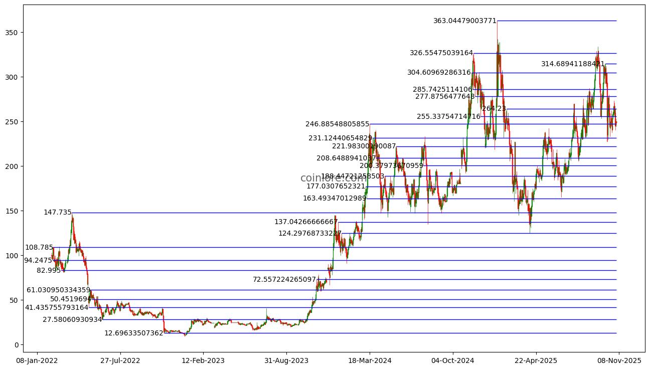 Marinade staked SOL Support and resistance levels