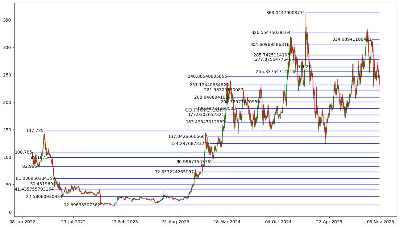 Marinade staked SOL Support and resistance levels