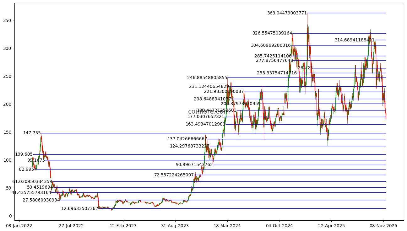 Marinade staked SOL Support and resistance levels