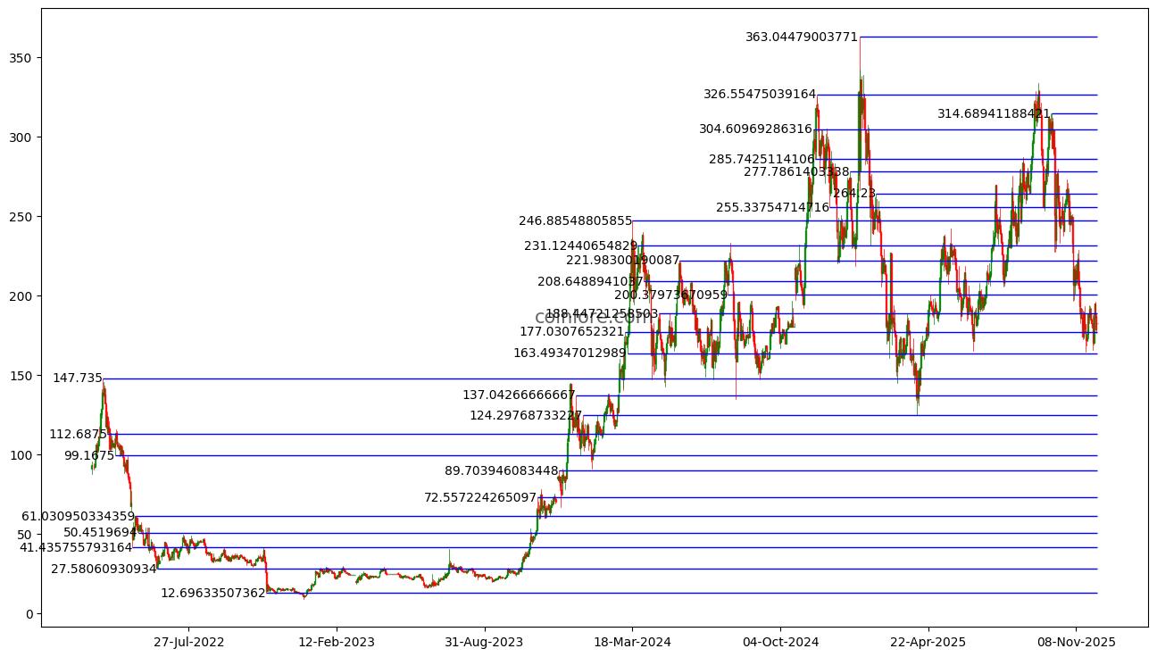 Niveles de soporte y de resistencia de Marinade staked SOL