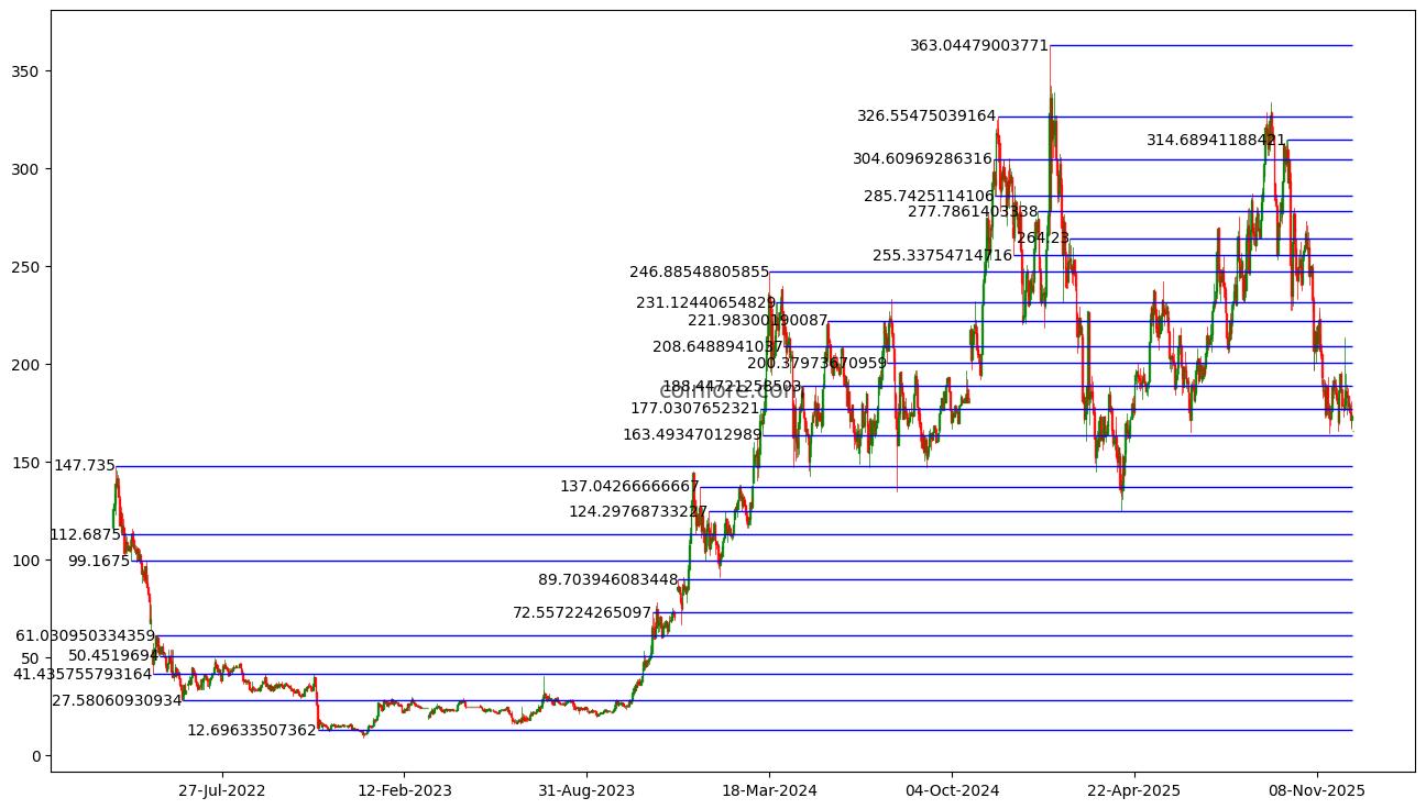 Marinade staked SOL Destek ve Direnç Seviyeleri