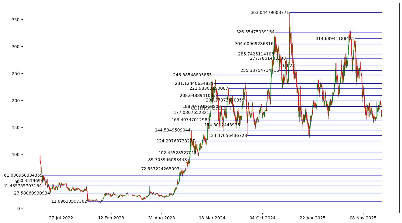 Niveles de soporte y de resistencia de Marinade staked SOL