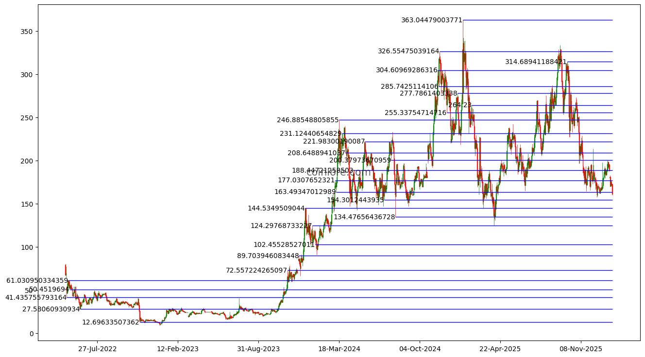 Marinade staked SOL уровни поддержки и сопротивления