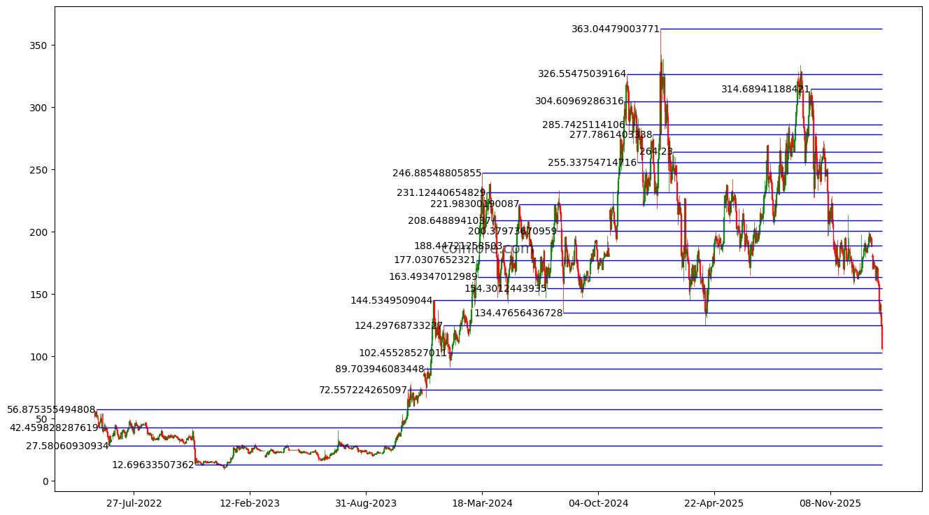 Niveles de soporte y de resistencia de Marinade staked SOL