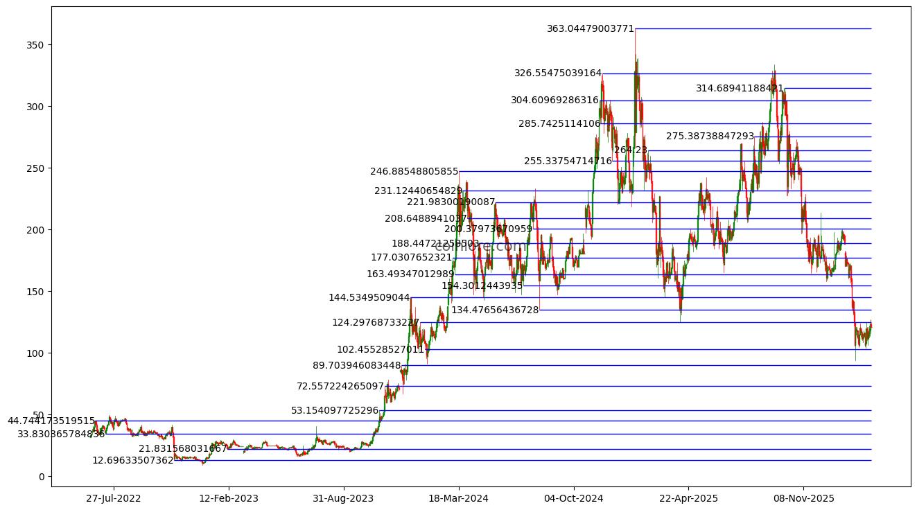 Marinade staked SOL уровни поддержки и сопротивления