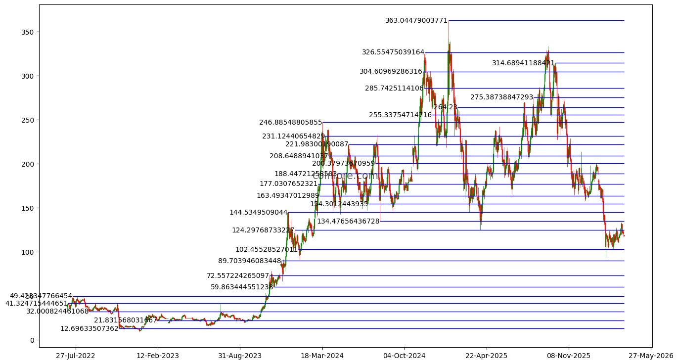 Niveles de soporte y de resistencia de Marinade staked SOL