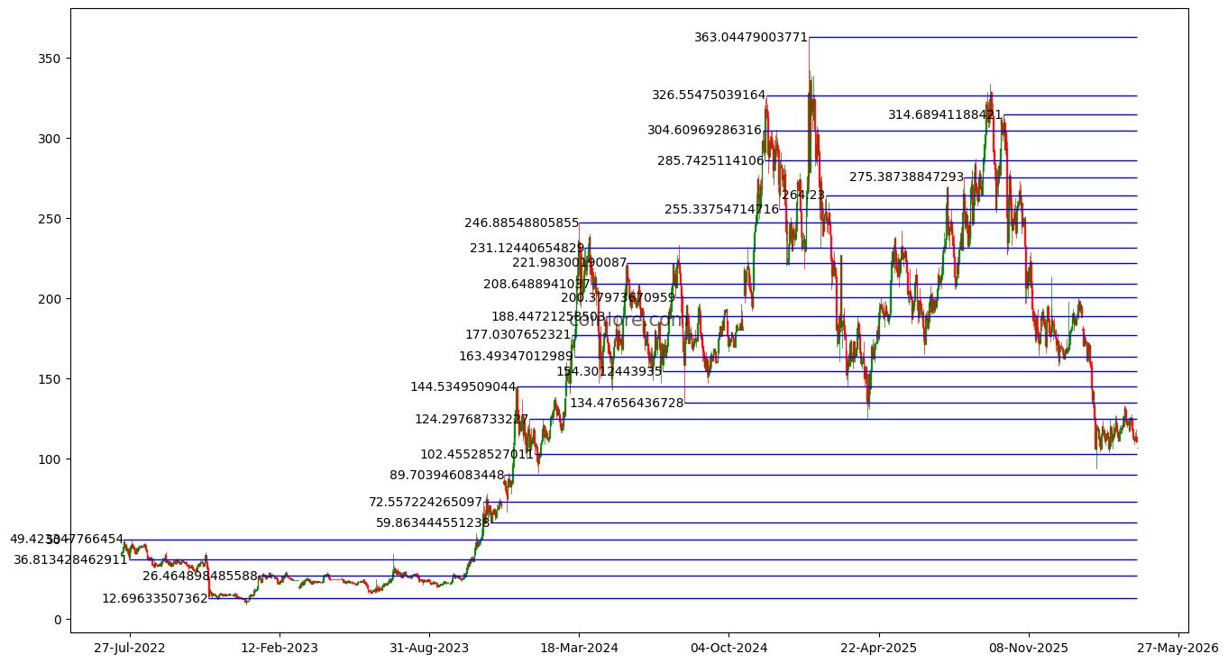 Niveles de soporte y de resistencia de Marinade staked SOL