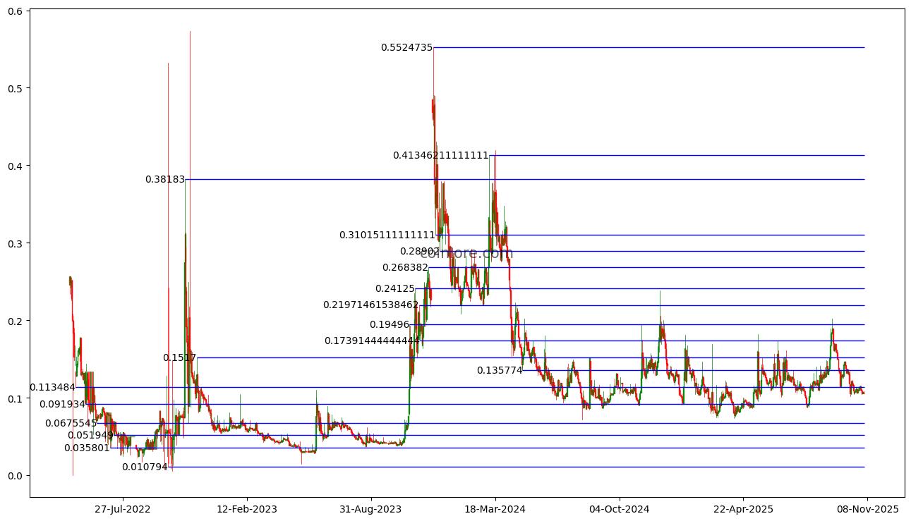 Marinade уровни поддержки и сопротивления