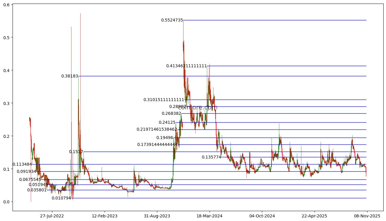 Marinade Support and resistance levels