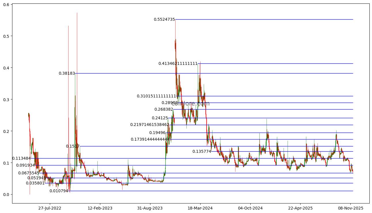 Marinade Support and resistance levels