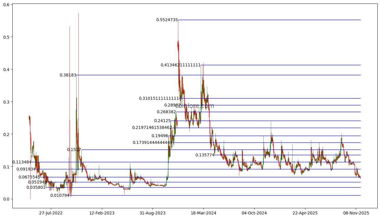 Marinade Support and resistance levels