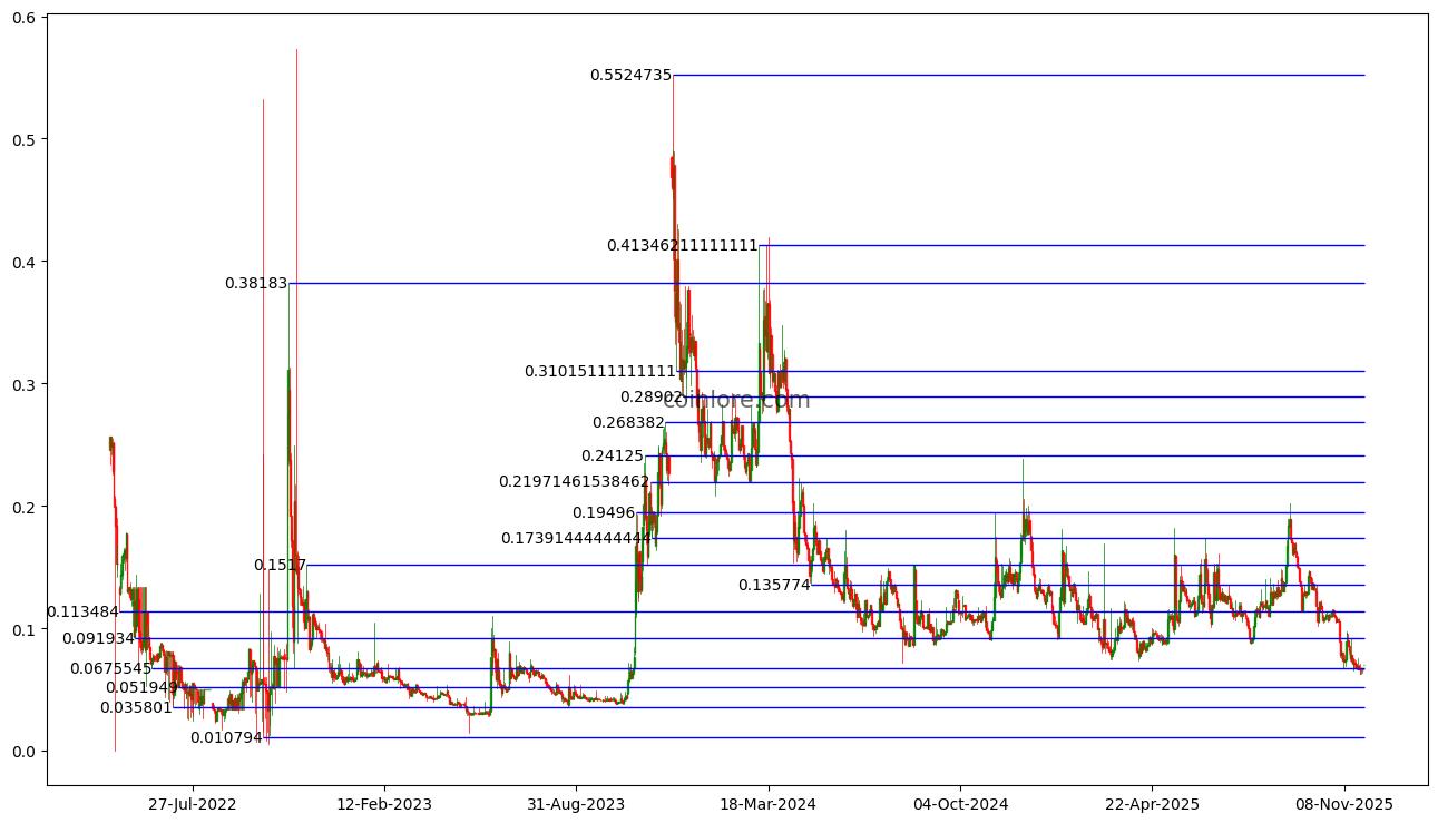 Marinade Support and resistance levels