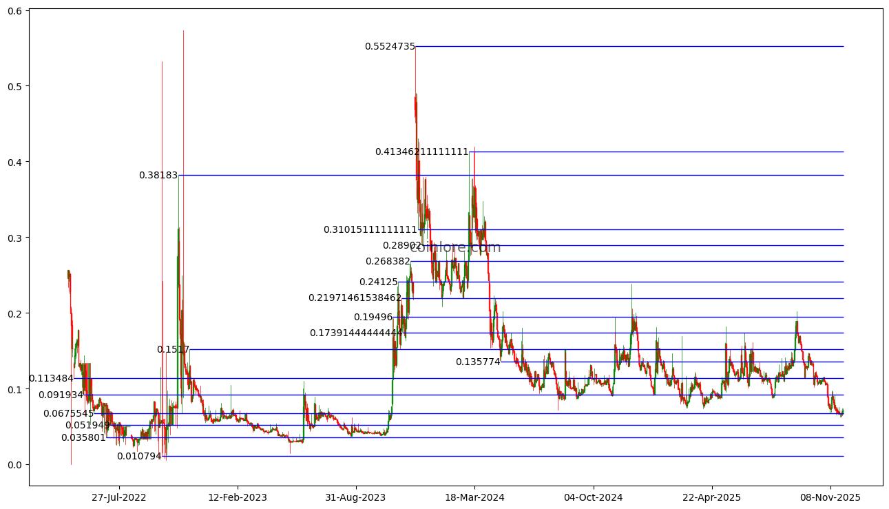 Marinade Support and resistance levels
