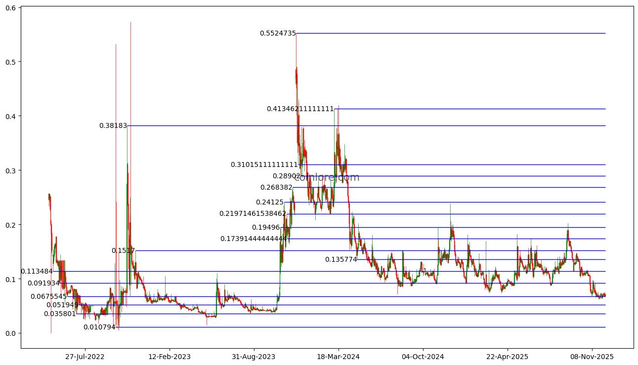 Marinade Support and resistance levels