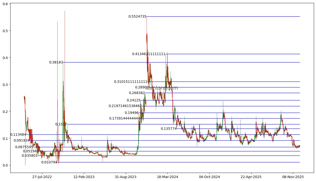 Marinade Support- und Widerstandsniveaus
