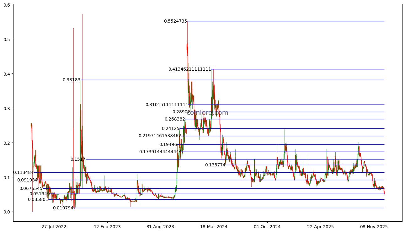 Marinade уровни поддержки и сопротивления