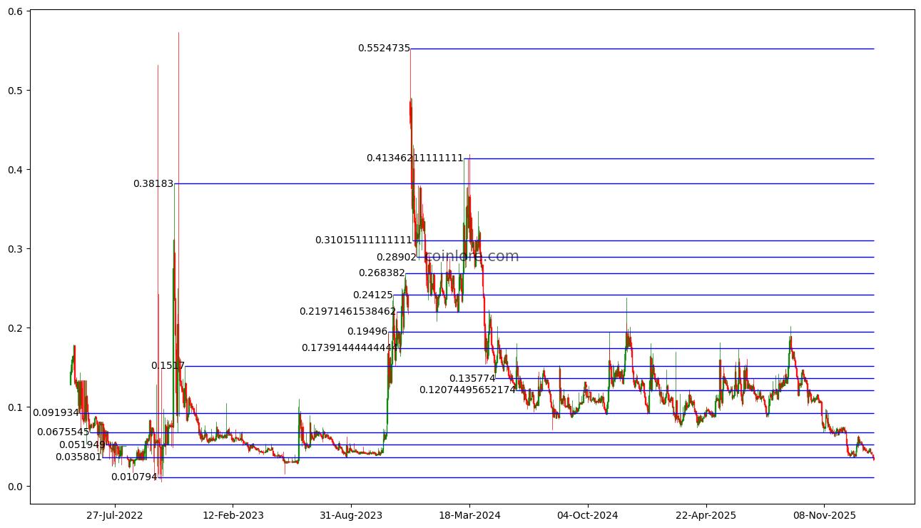 Marinade Destek ve Direnç Seviyeleri