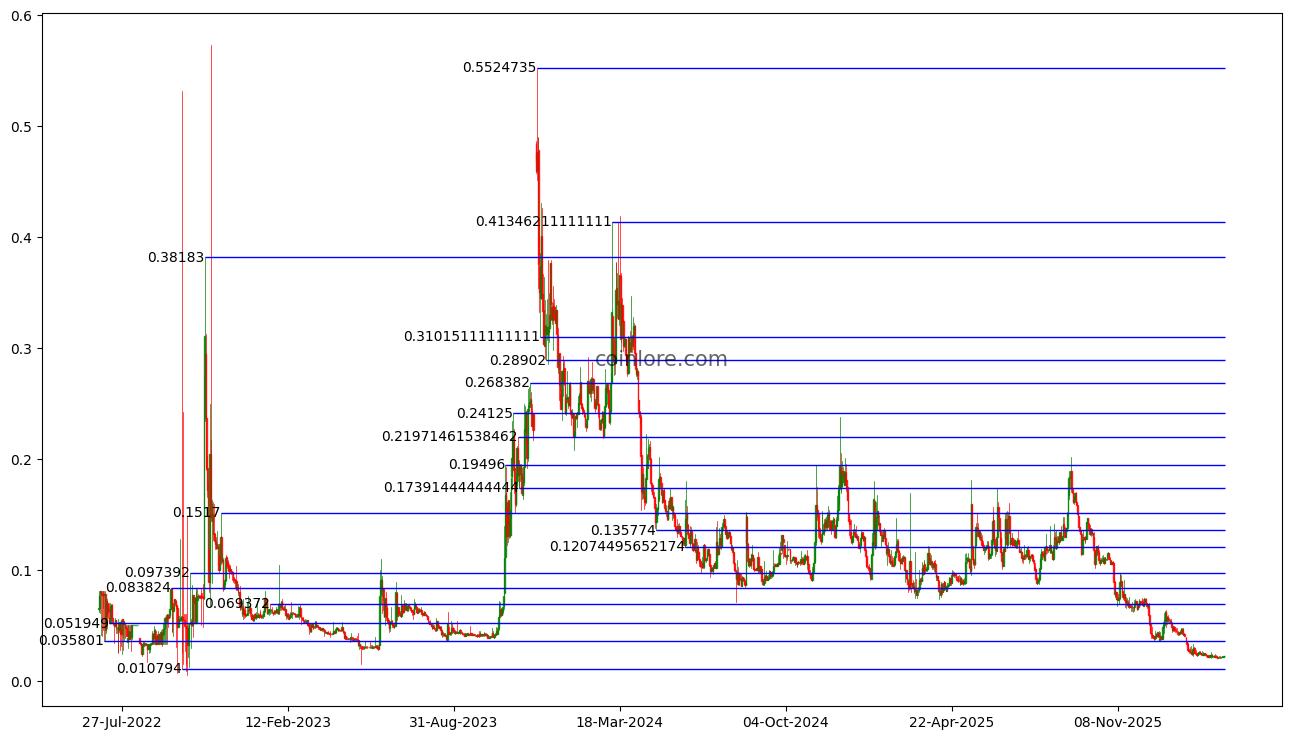 Marinade Destek ve Direnç Seviyeleri