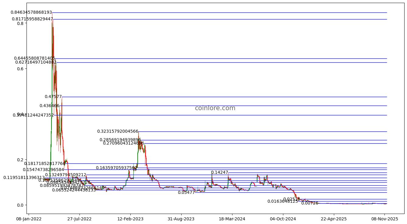 Market Making Pro Support and resistance levels