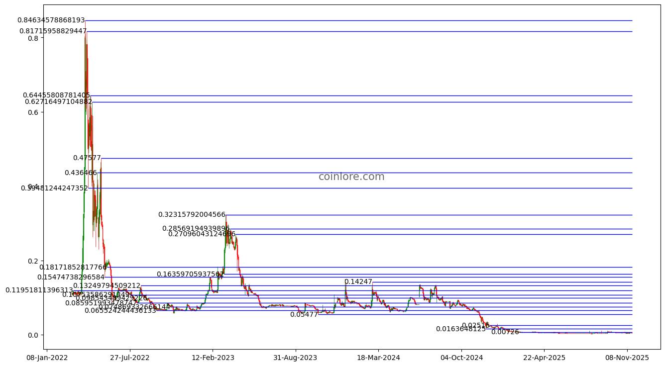 Market Making Pro Support and resistance levels