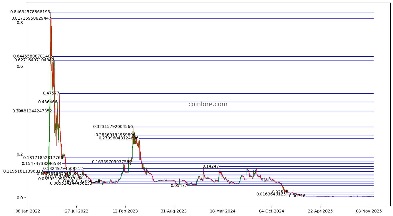 Market Making Pro Support and resistance levels