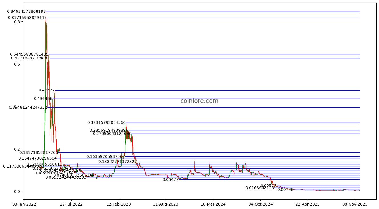 Market Making Pro Support and resistance levels