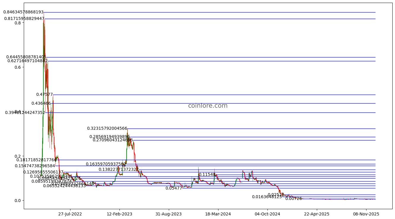 Niveles de soporte y de resistencia de Market Making Pro