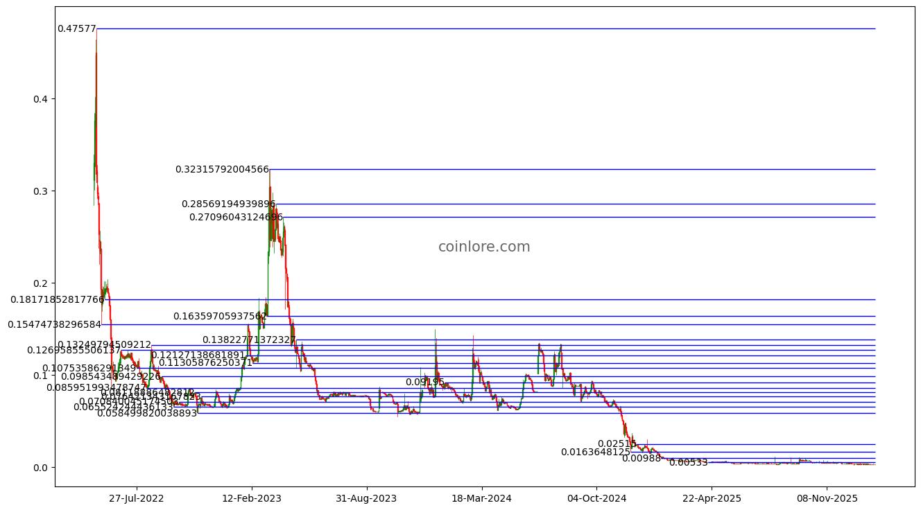 Market Making Pro уровни поддержки и сопротивления