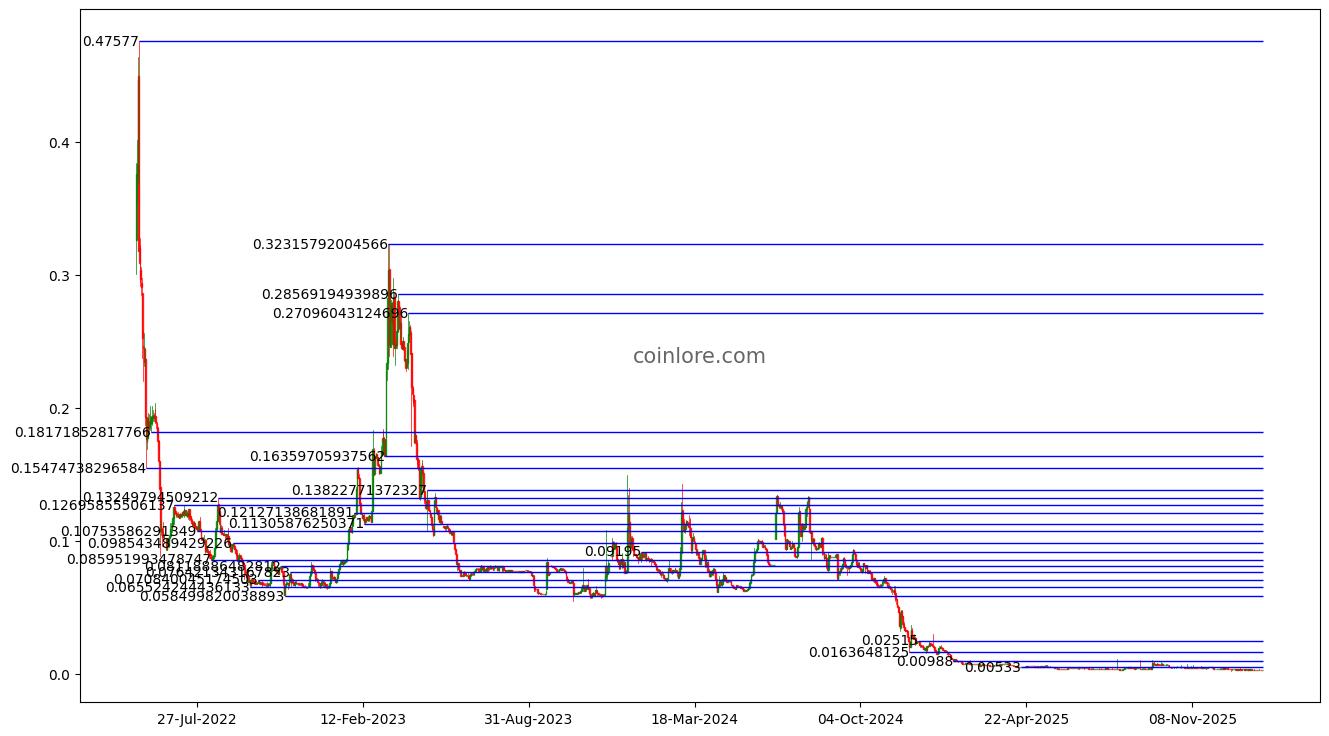 Niveles de soporte y de resistencia de Market Making Pro