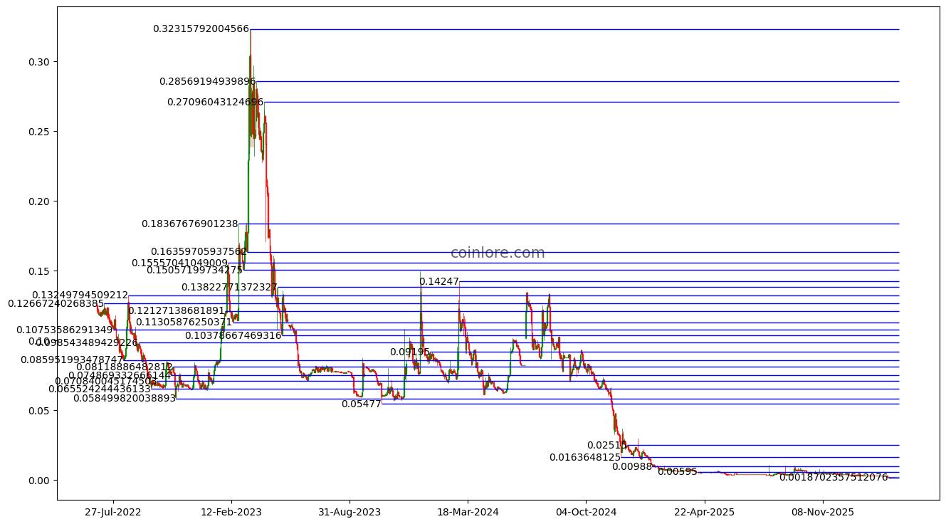 Niveles de soporte y de resistencia de Market Making Pro