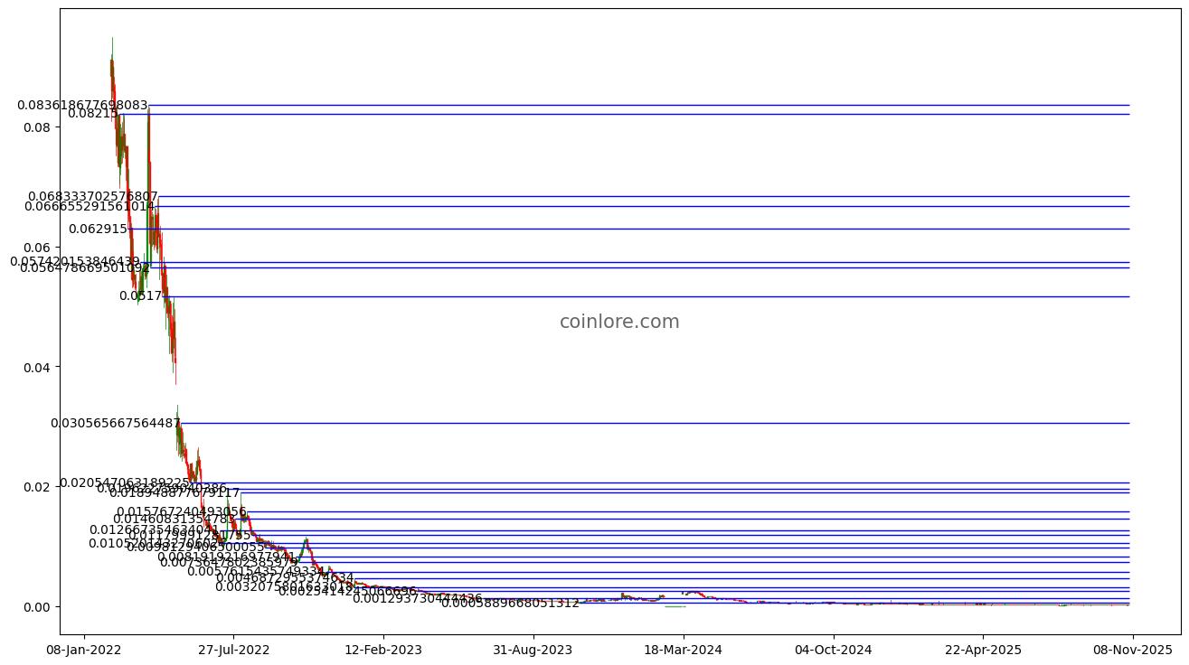 Niveles de soporte y de resistencia de PEAKDEFI
