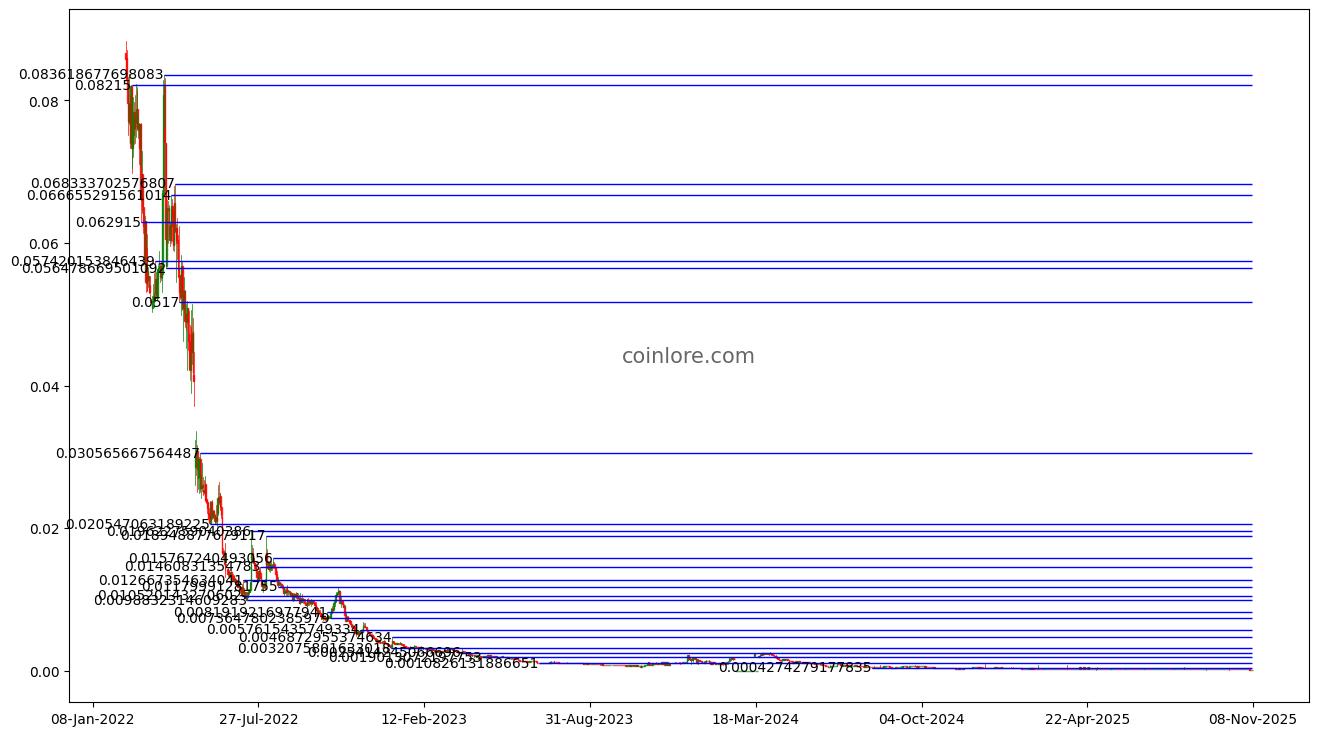 PEAKDEFI Support and resistance levels