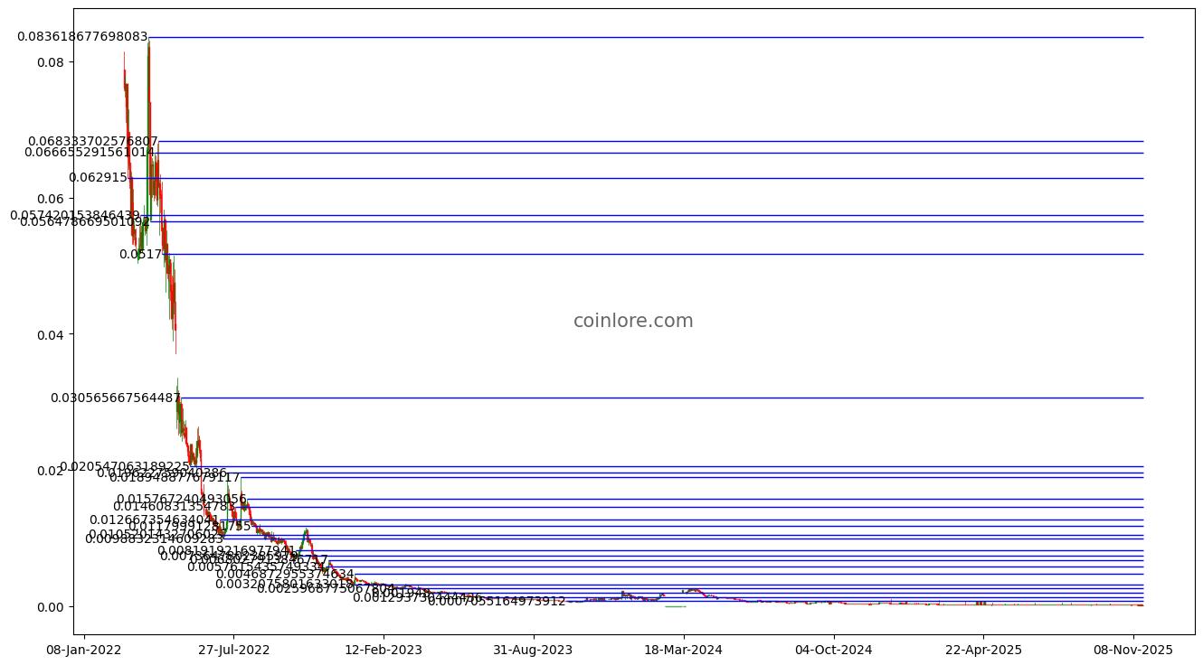 PEAKDEFI Support and resistance levels