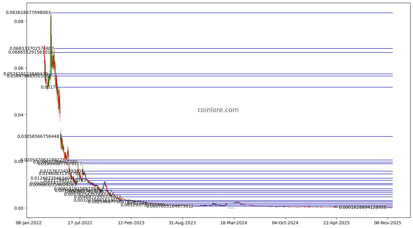 PEAKDEFI Support and resistance levels