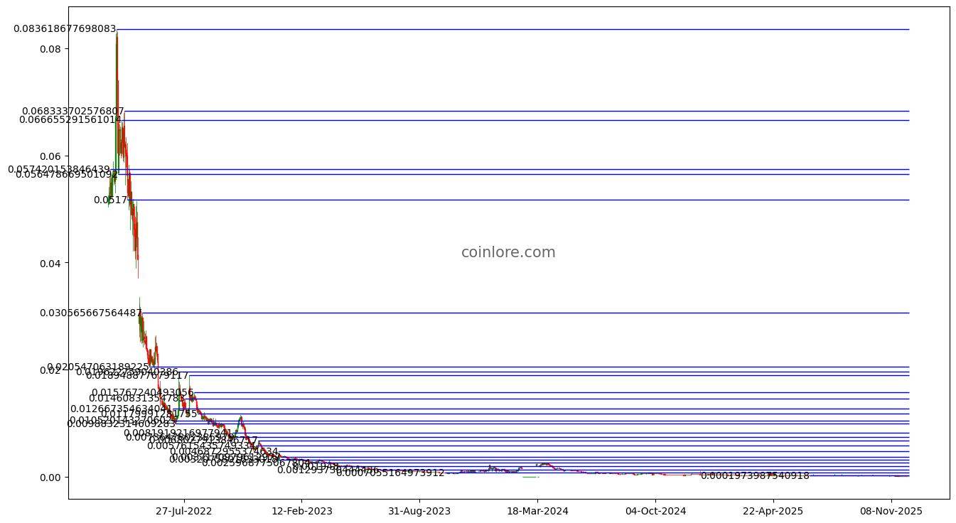 PEAKDEFI Support and resistance levels