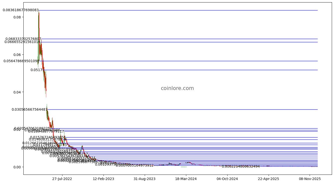 PEAKDEFI Destek ve Direnç Seviyeleri