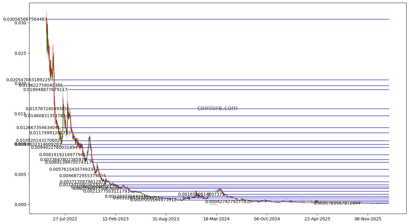 Niveles de soporte y de resistencia de PEAKDEFI