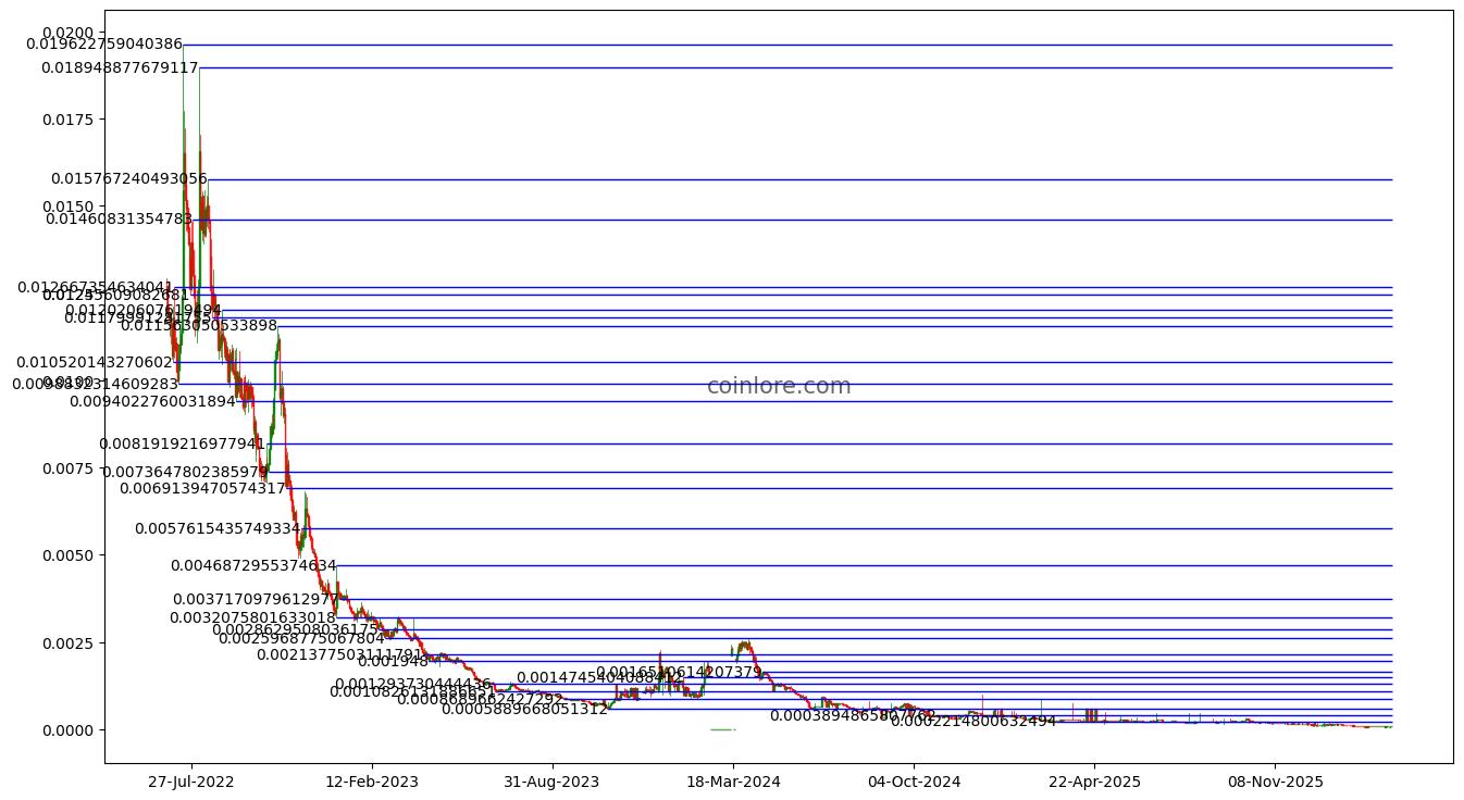 PEAKDEFI Destek ve Direnç Seviyeleri
