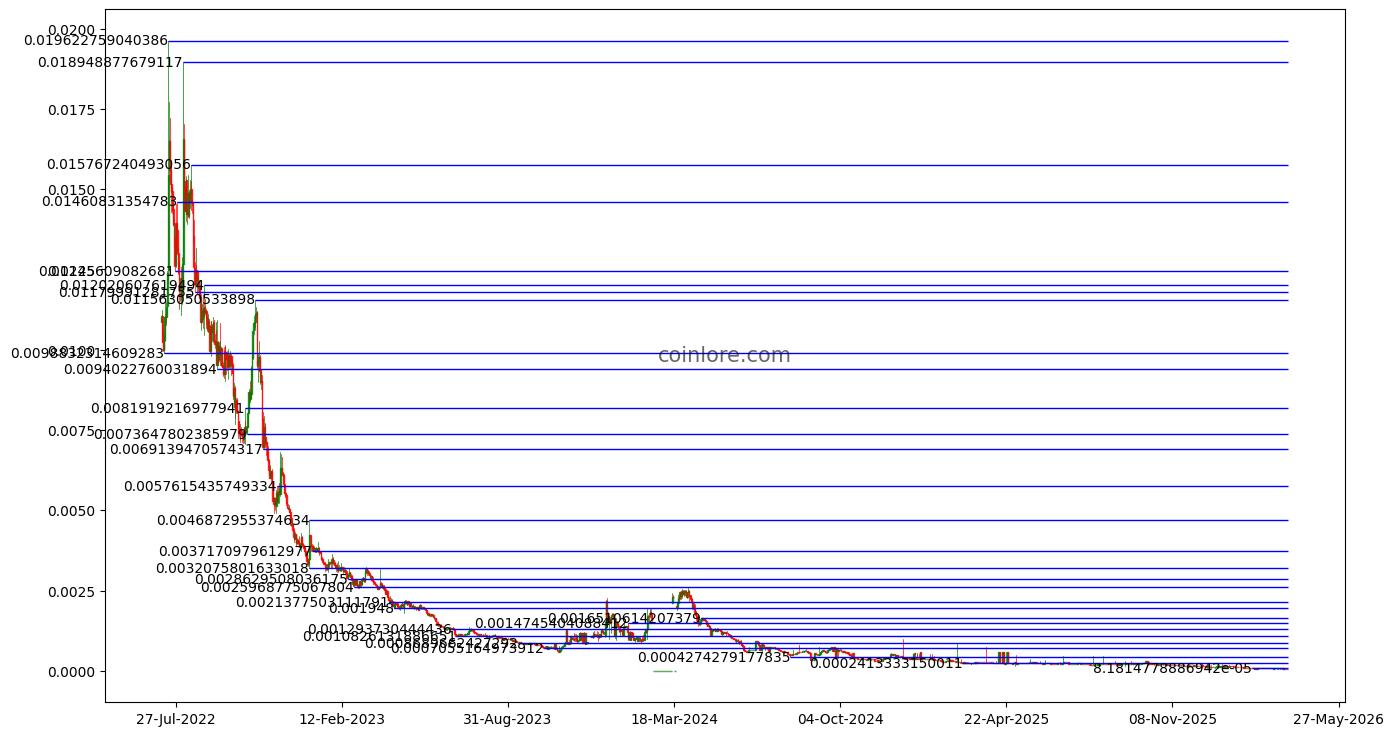PEAKDEFI уровни поддержки и сопротивления