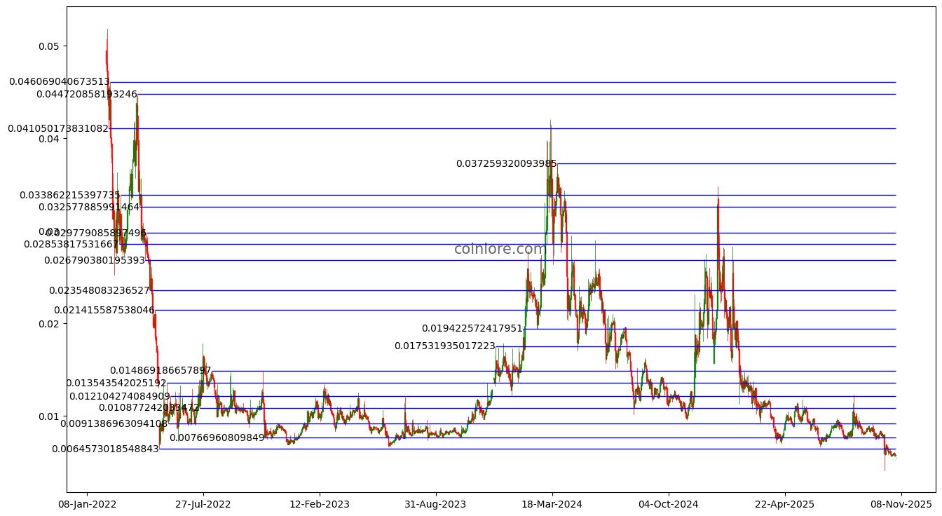 Marlin Support and resistance levels
