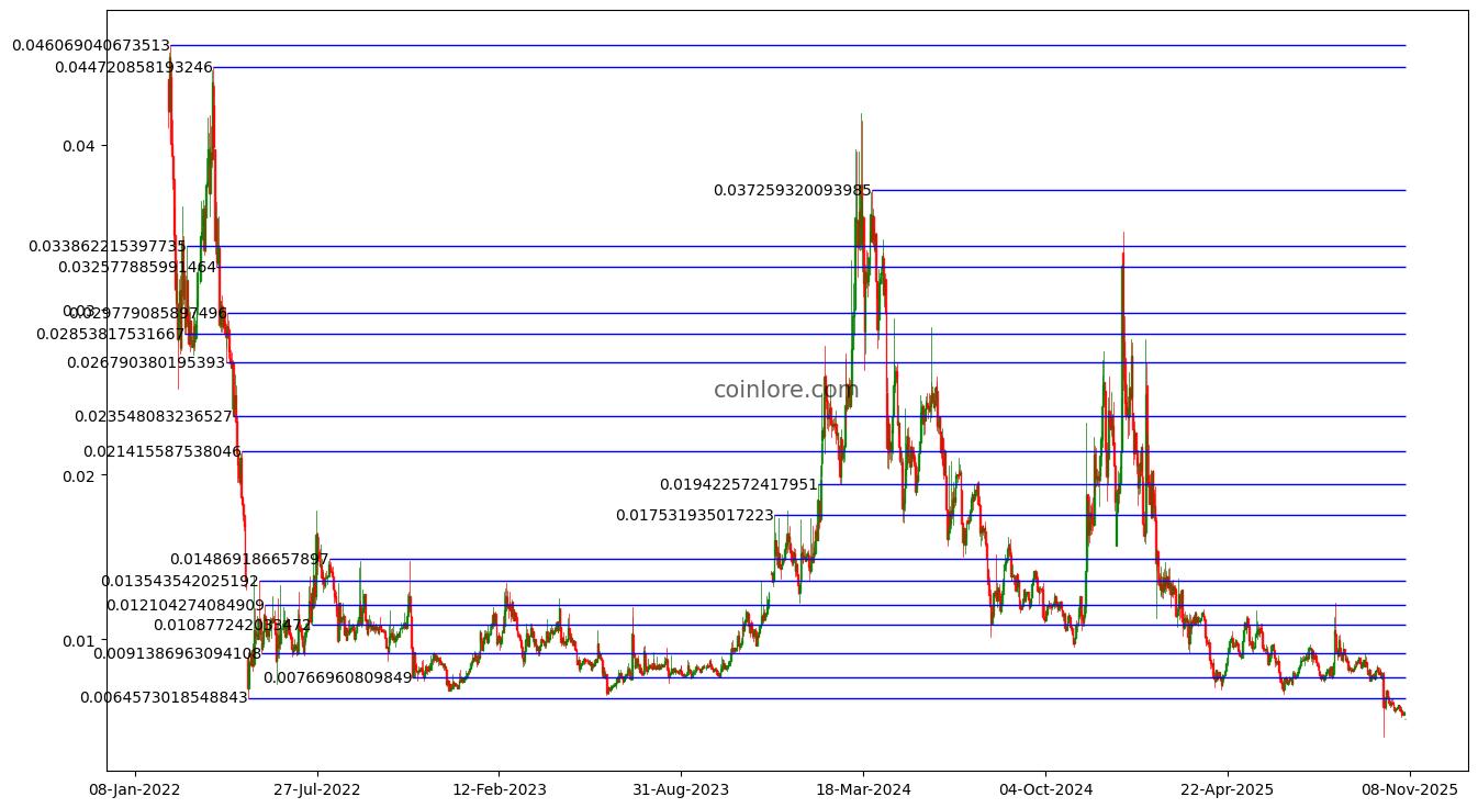Niveles de soporte y de resistencia de Marlin