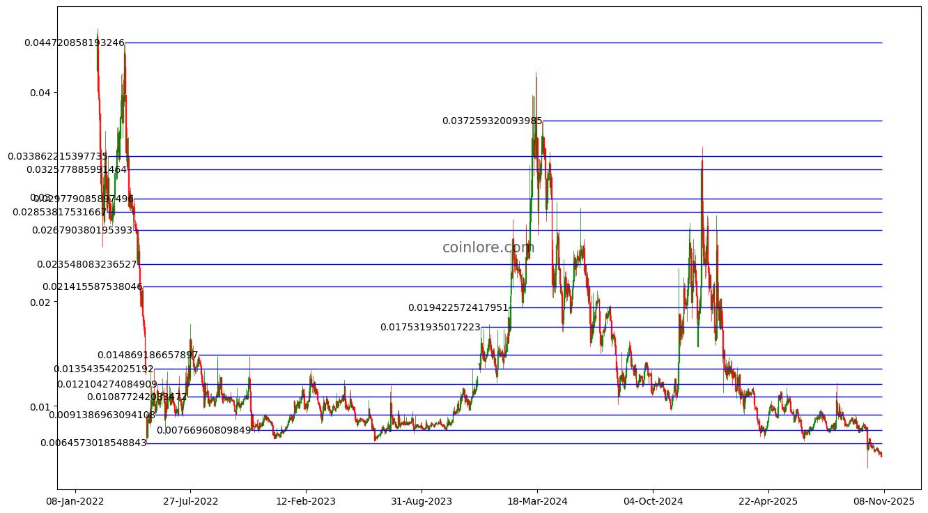 Niveles de soporte y de resistencia de Marlin