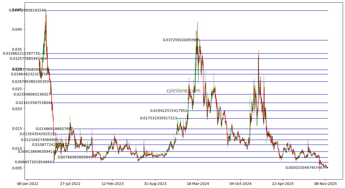 Marlin Support and resistance levels