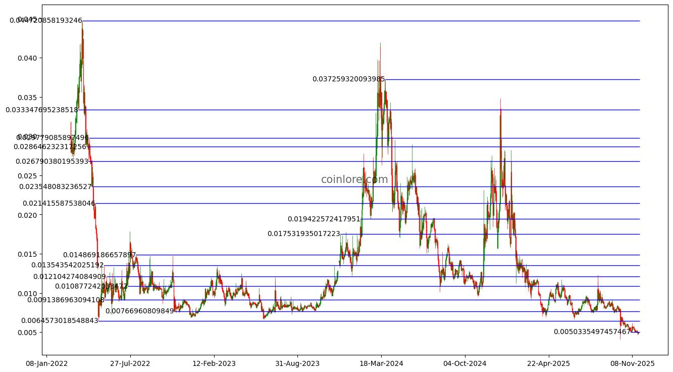 Niveles de soporte y de resistencia de Marlin