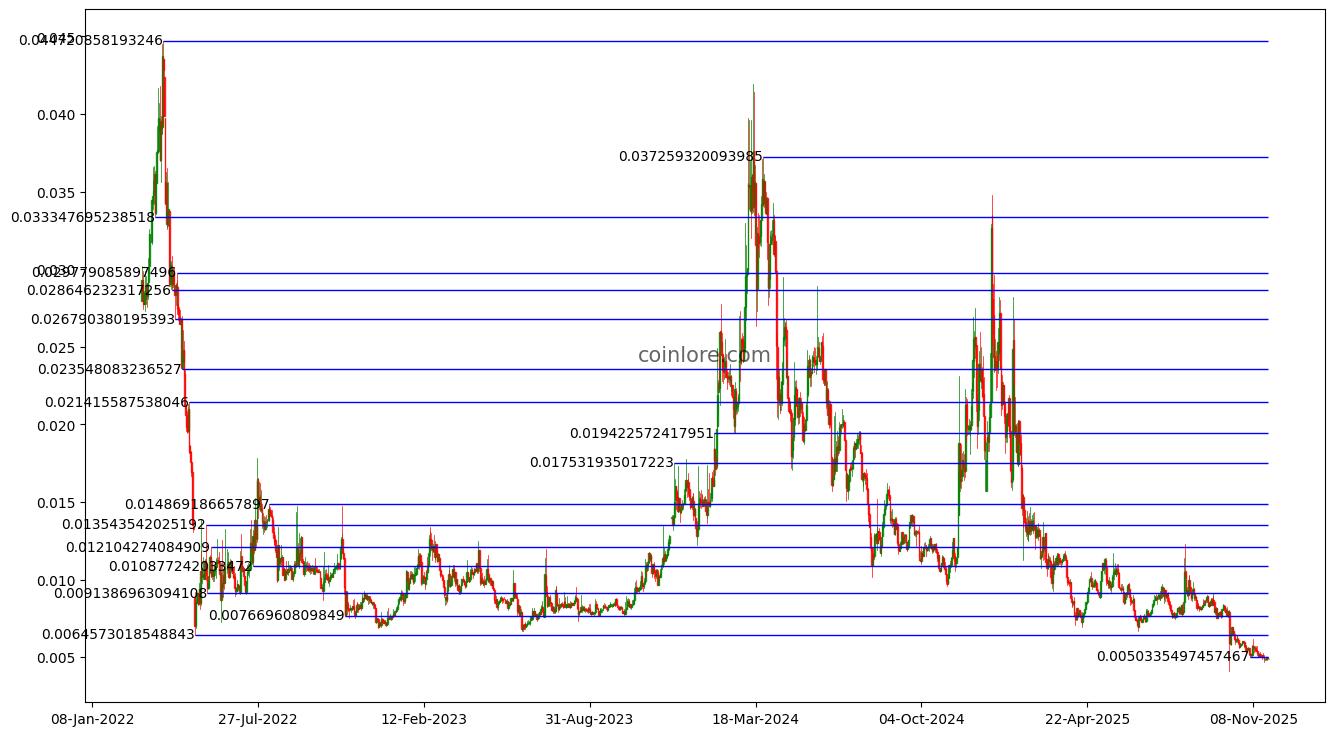 Marlin Support- und Widerstandsniveaus