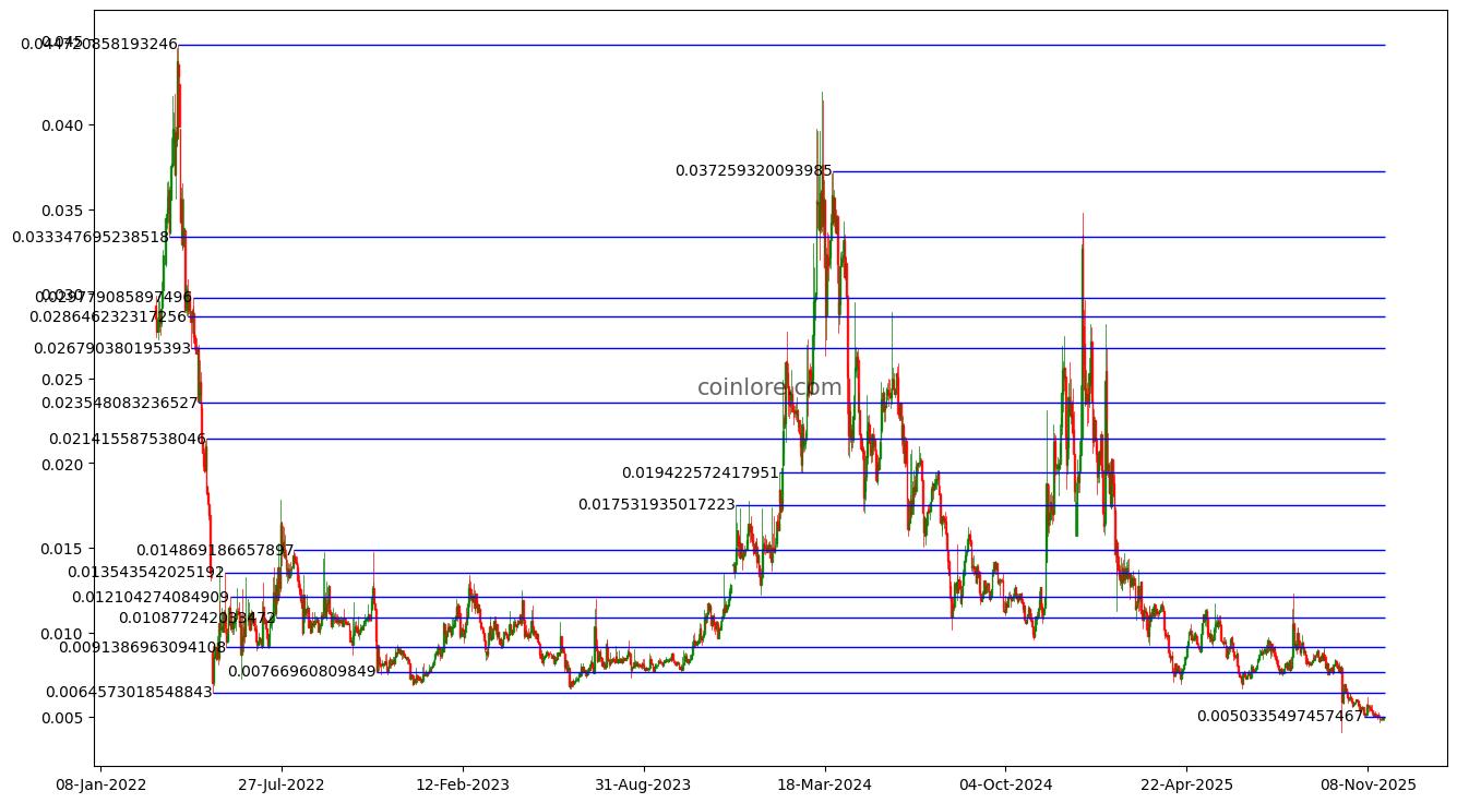 Marlin Destek ve Direnç Seviyeleri