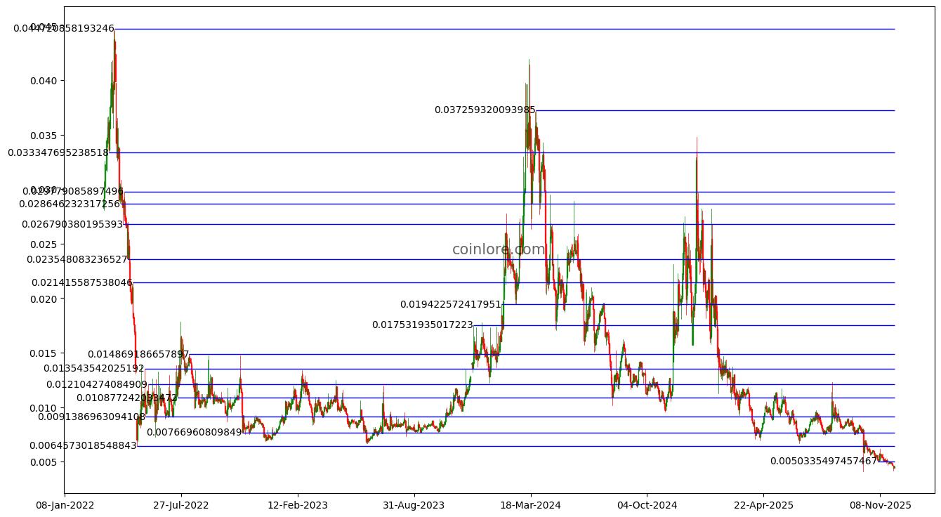 Marlin Support and resistance levels