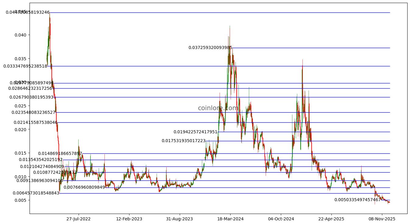 Niveles de soporte y de resistencia de Marlin