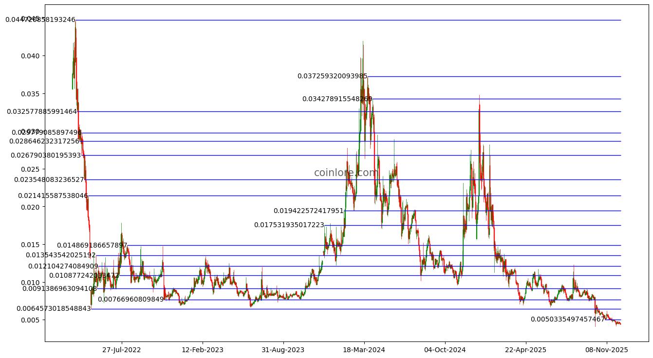 Marlin Support and resistance levels
